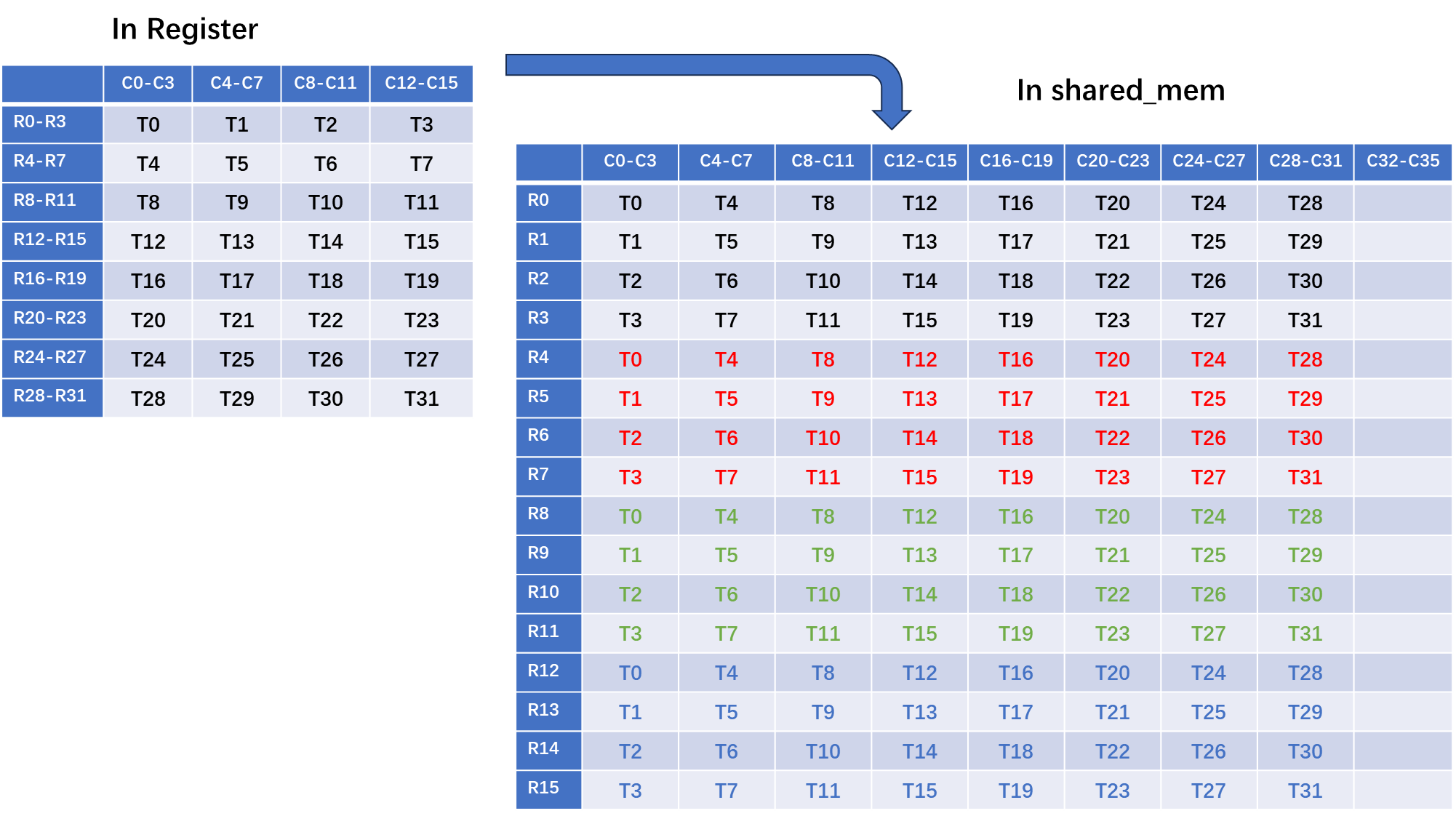 How to understand the bank conflict of shared_mem - CUDA Programming and Performance - NVIDIA ...