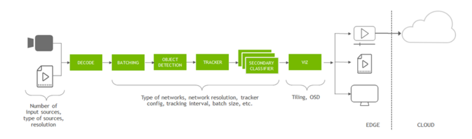 Number of sources in a deepstream pipeline - DeepStream SDK - NVIDIA Developer Forums