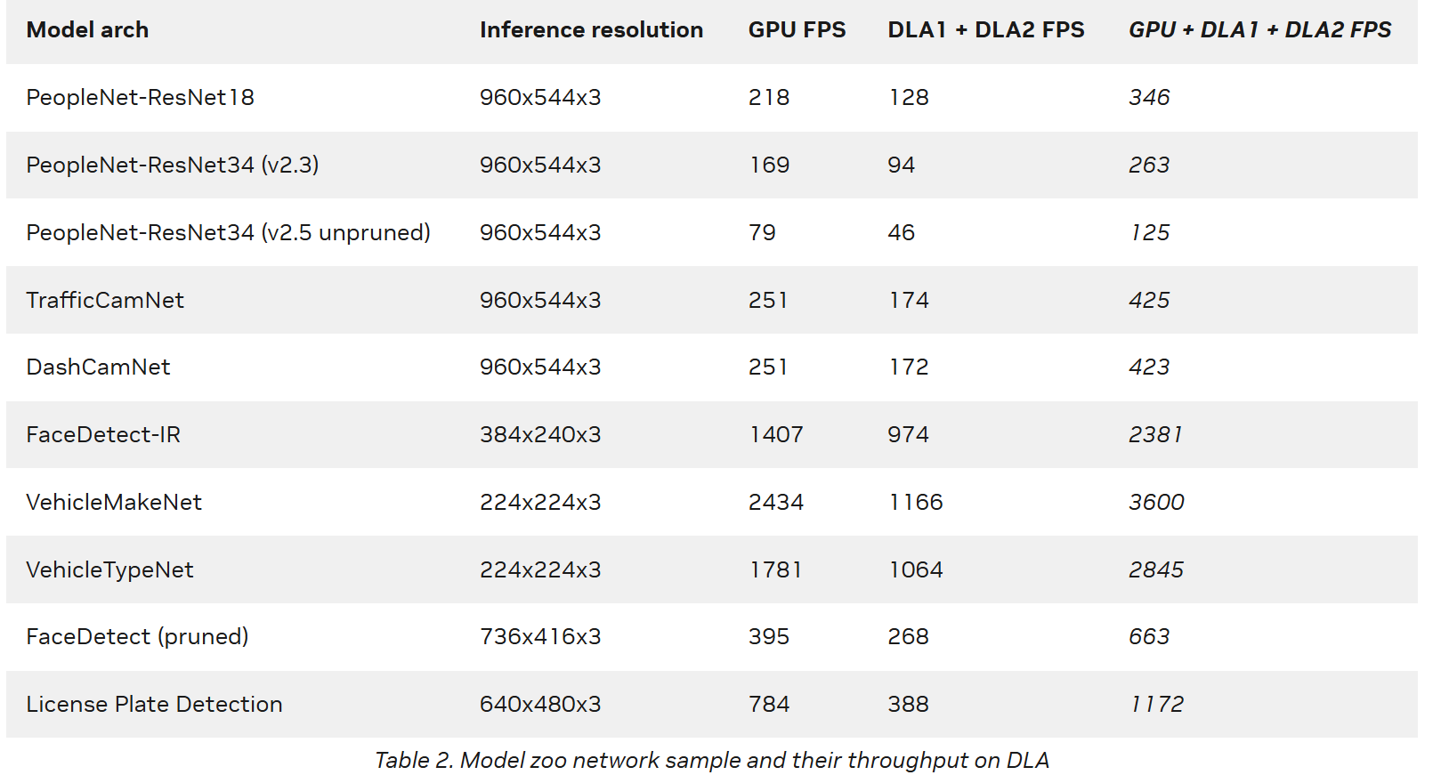 How To Use Both Dla And Gpu Cores Concurrently Jetson Agx Orin Nvidia Developer Forums