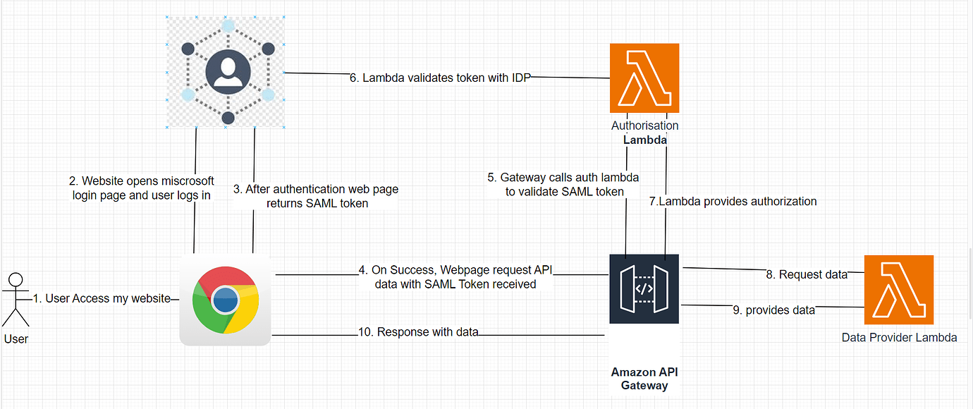 Implementing Saml Based Login And Api Authorization With Api Gateway Lambda Authorizer And