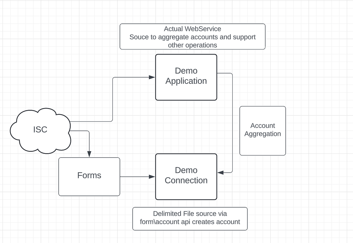 Account Provisioning using ISC Forms & Workflow - Community Blog - SailPoint Developer Community