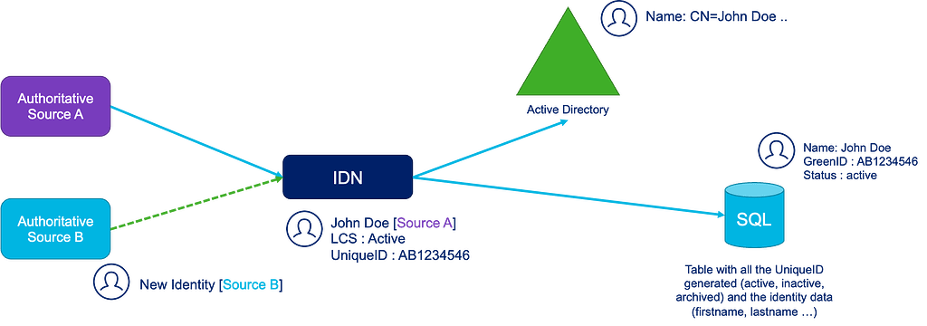 Workflow Automation : Detection of duplicated identities during onboarding - ISC Community ...