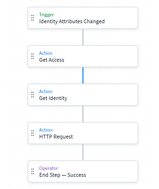 Workflow passing array to Json Body - ISC Discussion and Questions - SailPoint Developer Community