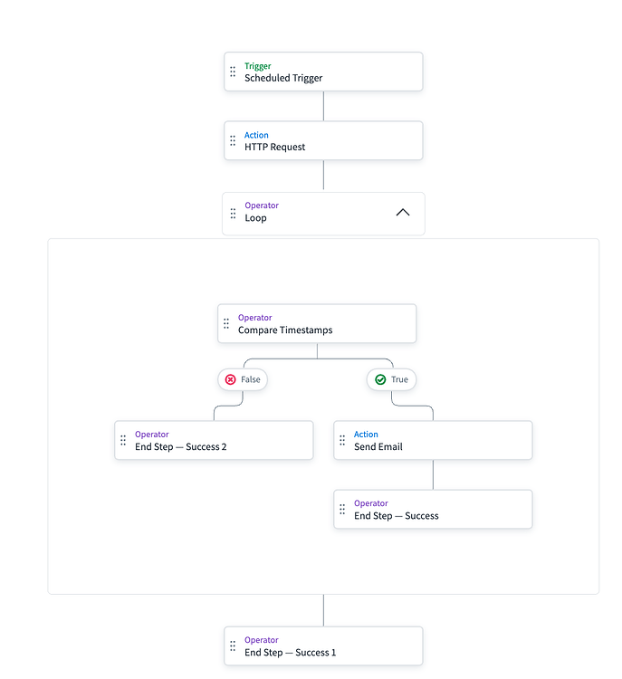 Recursive Workflows in IdentityNow - Community Blog - SailPoint Developer Community