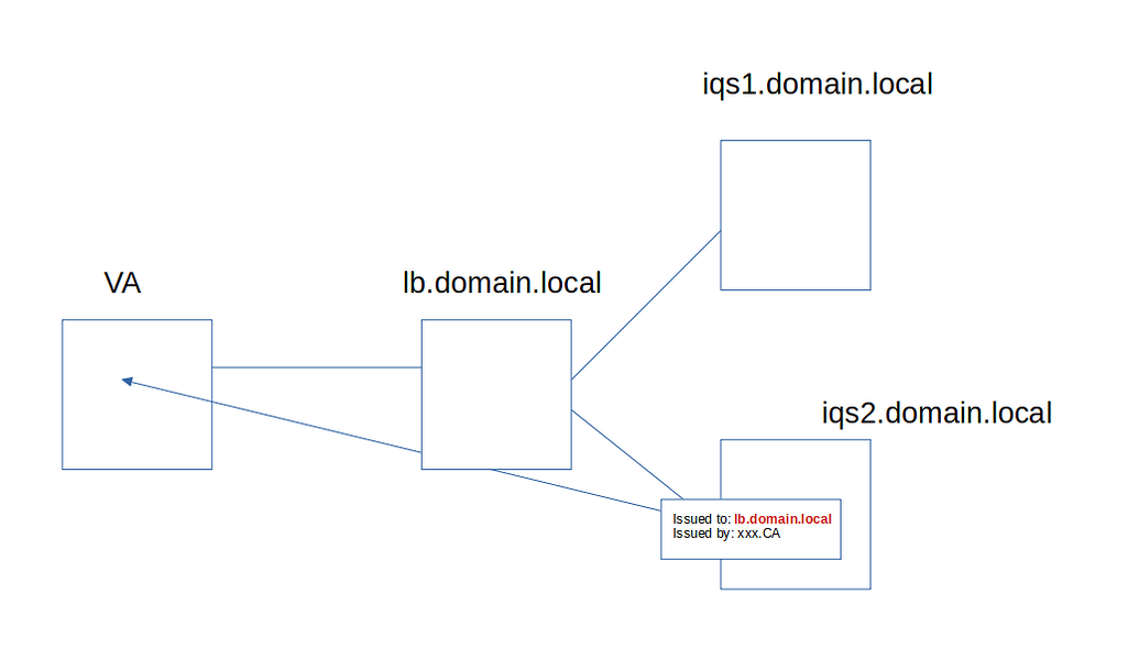 How To Setup Iqs Servers Using Tls With Load Balancer Isc Discussion