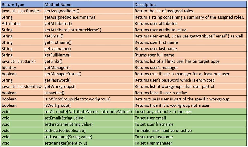 Getting Started With Sailpoint Iiq Development Community Blog Sailpoint Developer Community