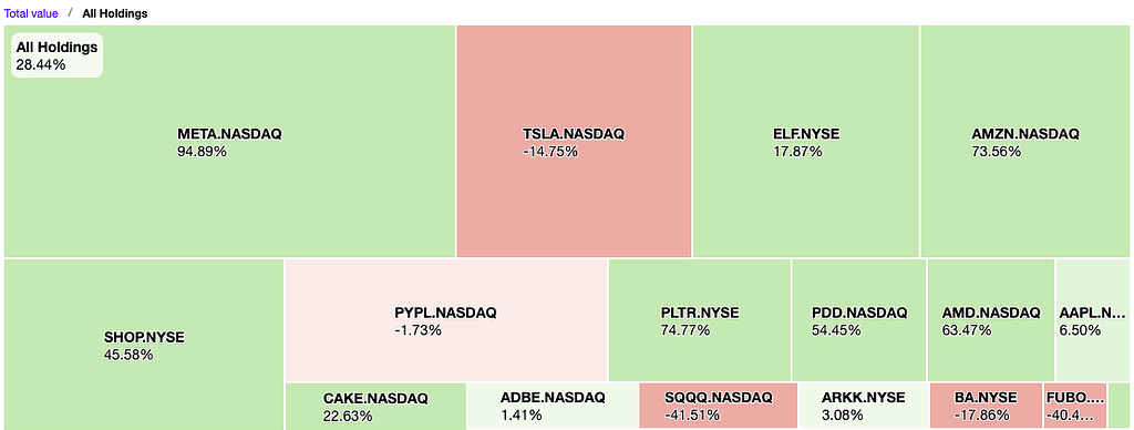 Treemap in Performance report - Sharesight features - Sharesight ...