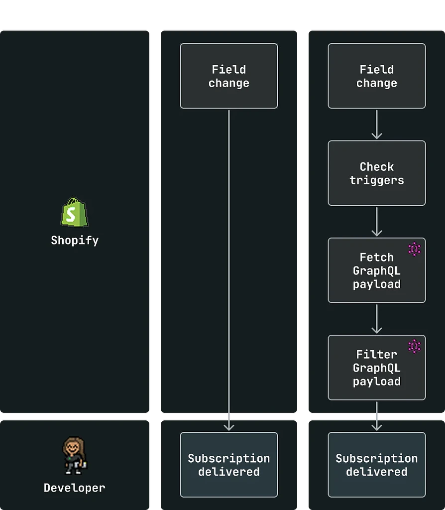 Next Generation Events now available in Developer Preview - Webhooks ...
