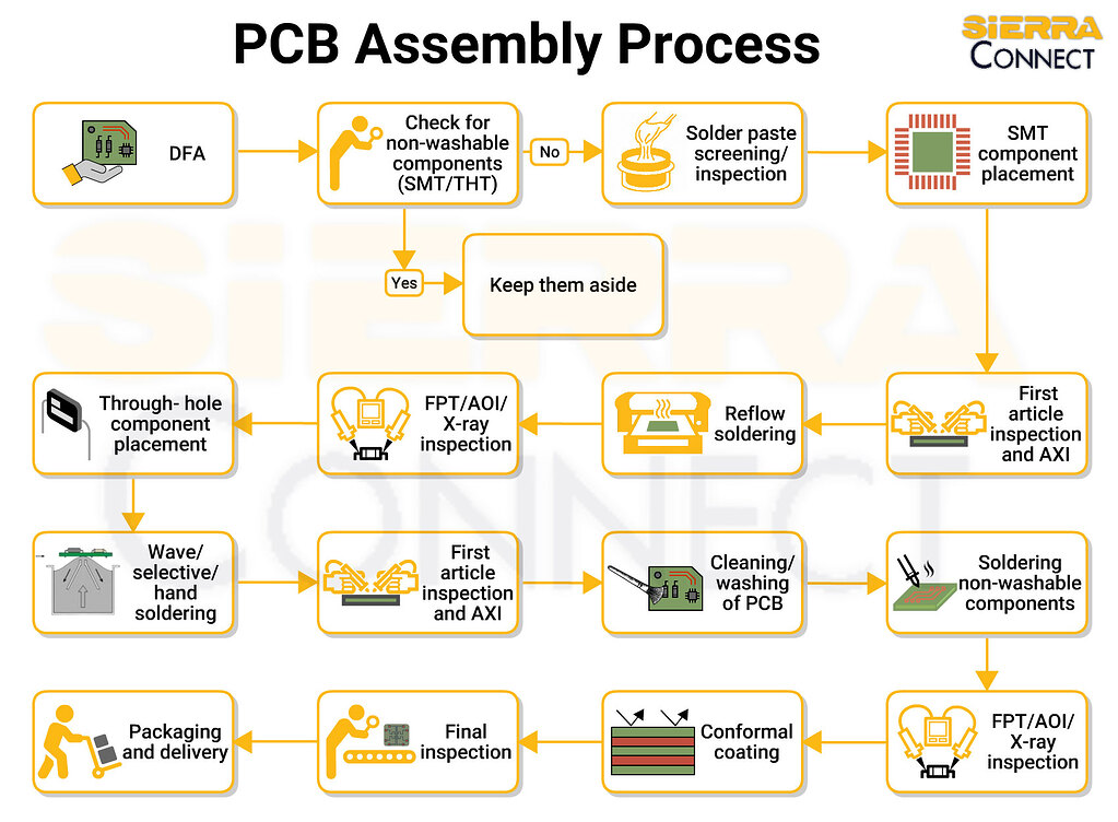 PCB Assembly Process - Assembly and Components - SierraConnect