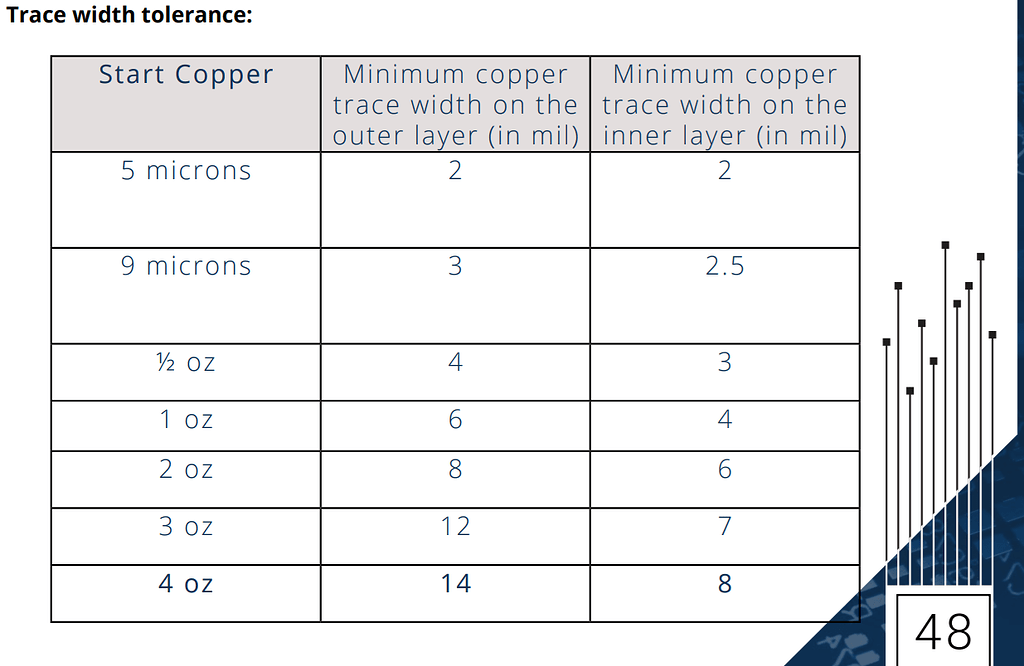 Trace width tolerance table - Design for Manufacturing - SierraConnect