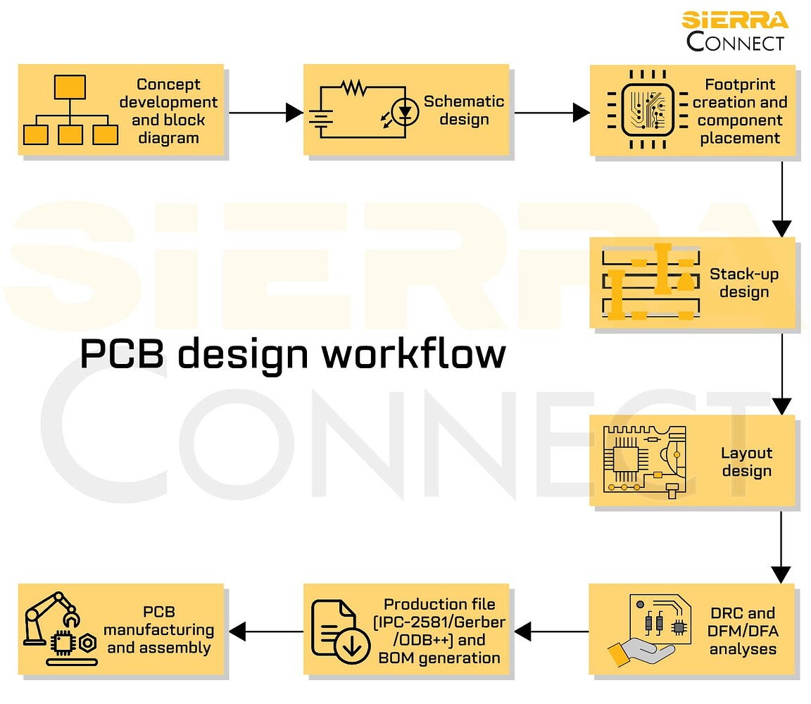 INFOGRAPHIC: PCB Design Workflow - Design and Layout - SierraConnect