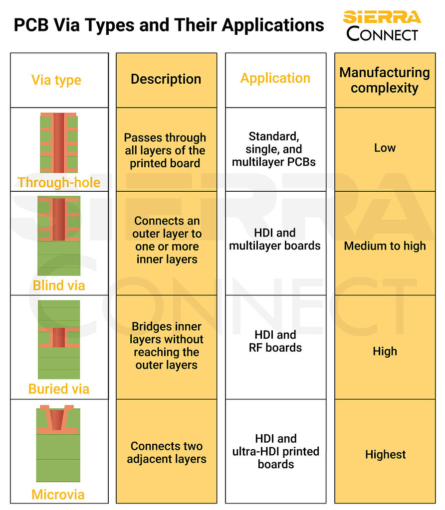 PCB Via Types and Their Applications - Design and Layout - SierraConnect