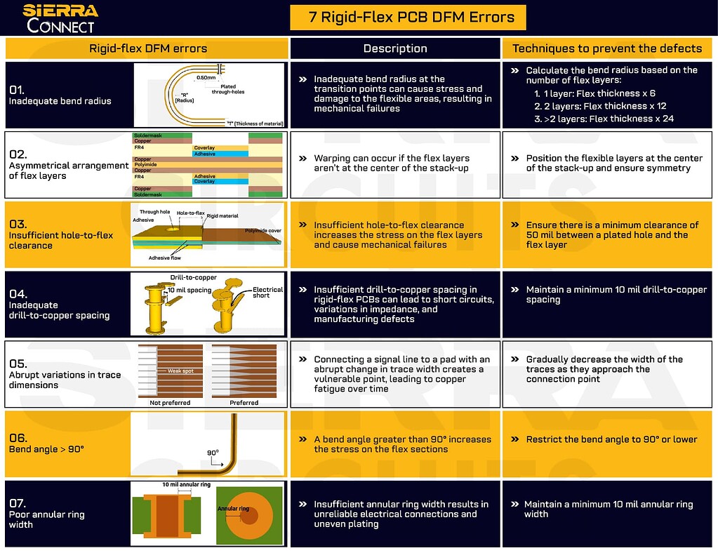 7 rigid-flex DFM errors you can avoid - Flex and rigid-flex - SierraConnect