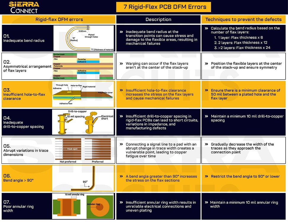 7 rigid-flex DFM errors you can avoid - Flex and rigid-flex - SierraConnect