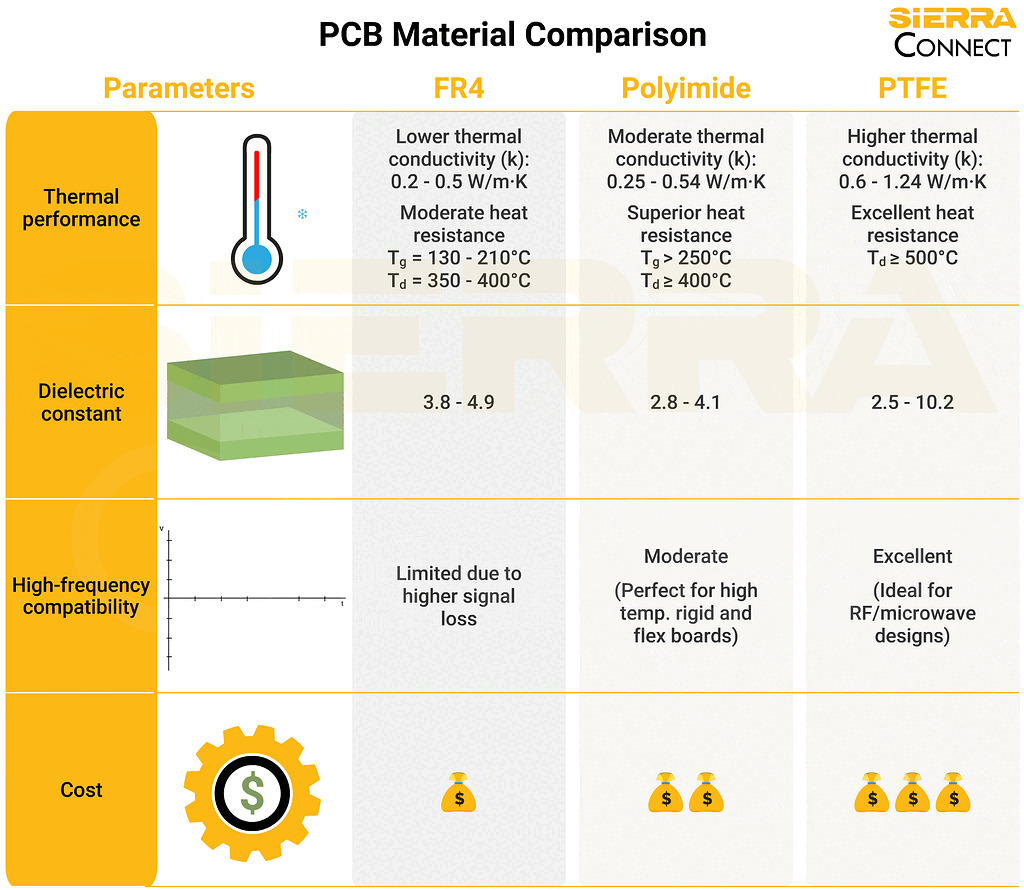 PCB Material Comparison - Design and Layout - SierraConnect