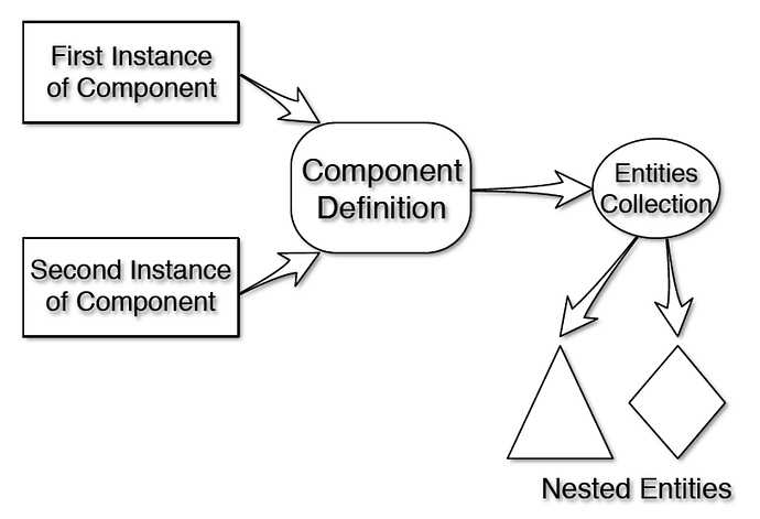 What is the difference between two equal not unique components ...