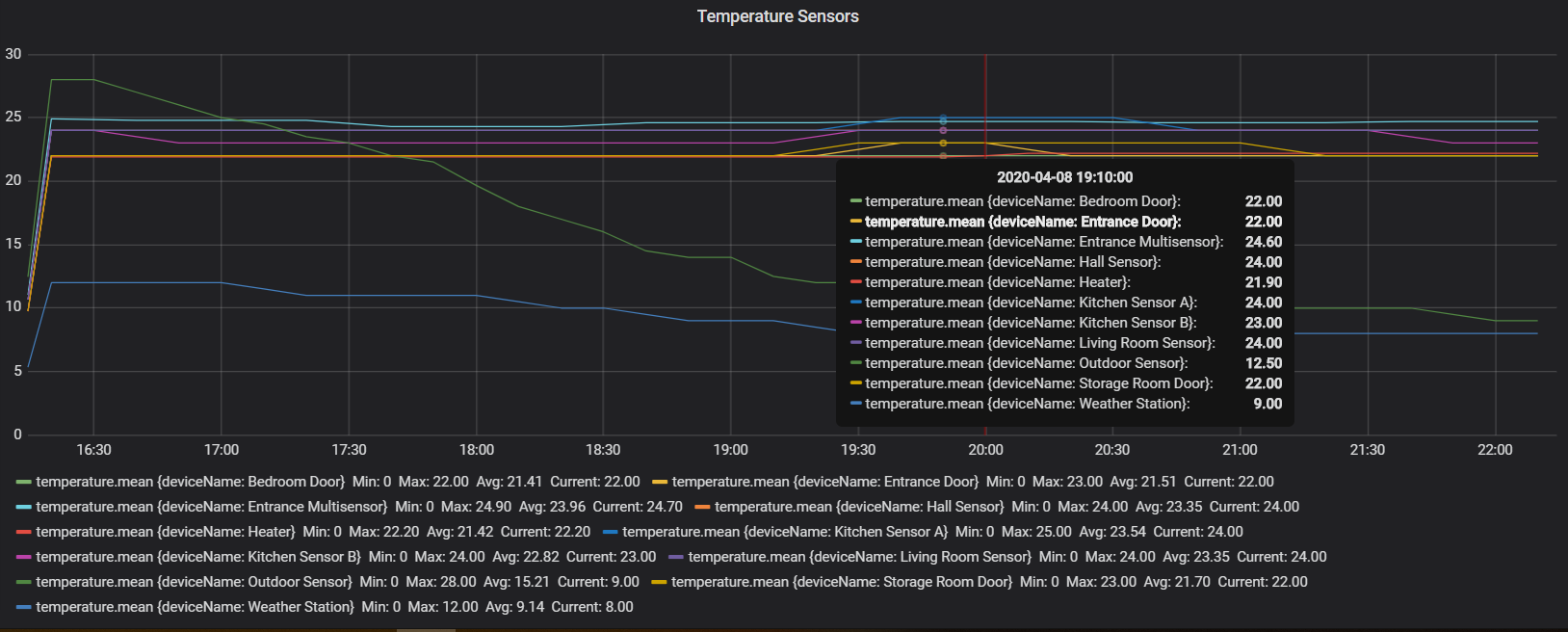 SmartThings Data Visualisation using InfluxDB and Grafana - Page 6 - Projects & Stories ...