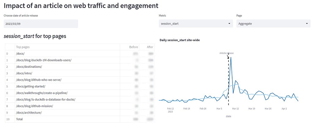 A Streamlit dashboard built on top of Google Analytics 4 - Show the ...