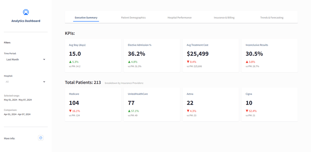 Streamlit Dashboard Showcase Healthcare Analytics - Show the Community ...