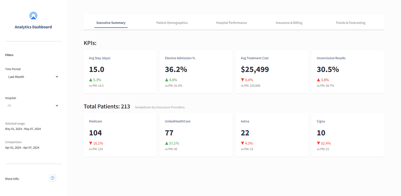 Streamlit Dashboard Showcase Healthcare Analytics - Show the Community ...