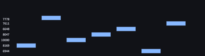 Float Values From Dataframe Show Up Messed Up On Altair Bar Chart And Streamlit Bar Chart 