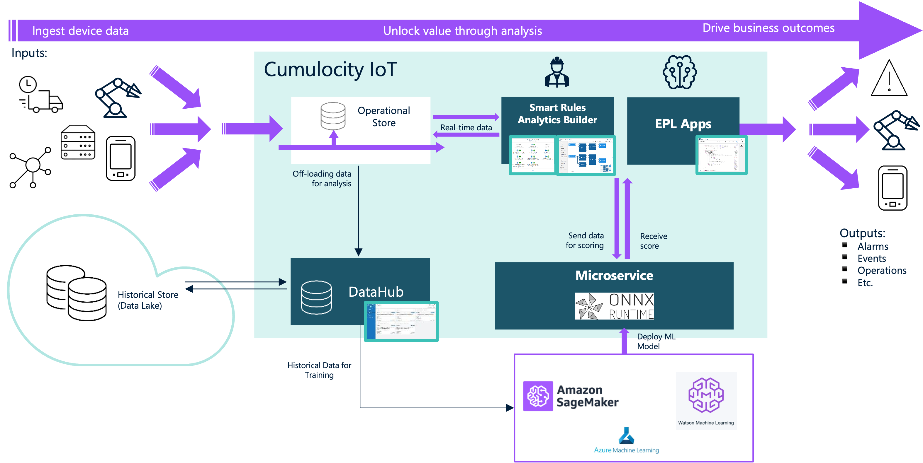 Leveraging Hyperscaler Clouds for Machine Learning Inferencing on ... Leveraging Hyperscaler Clouds for Machine Learning Inferencing on ...