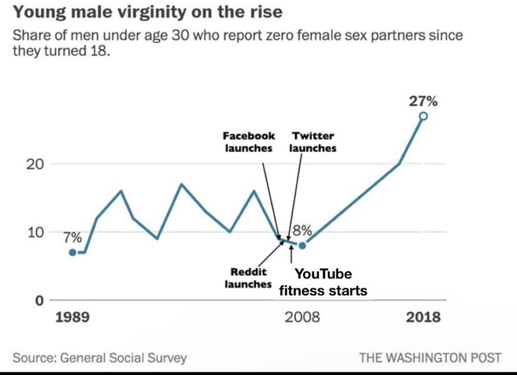 Young Male (18-30) Virginity On The Rise - Off Topic - T NATION