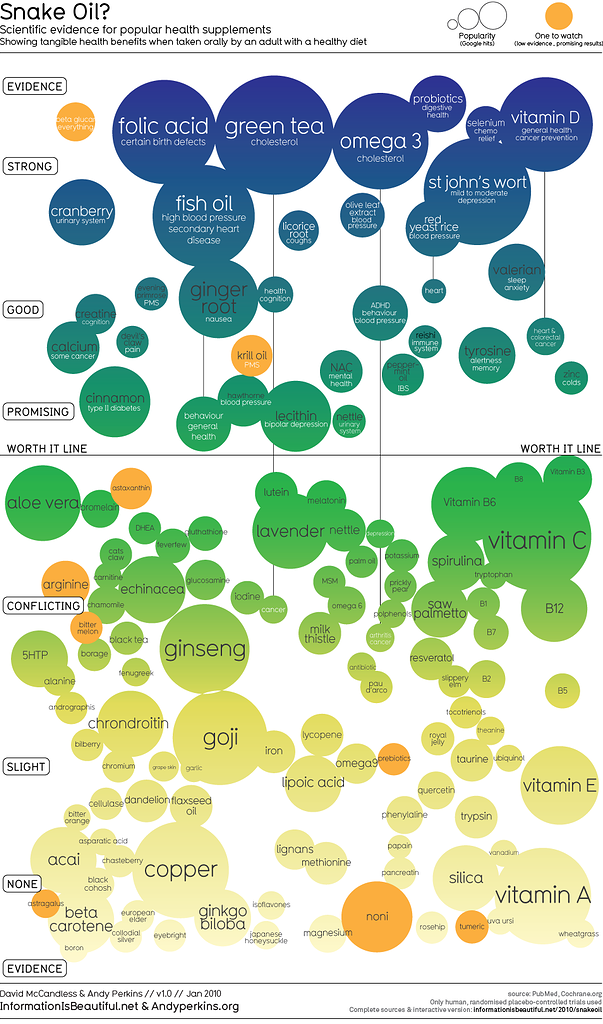 Supplement Evidence Graph - Diet and Nutrition - T NATION