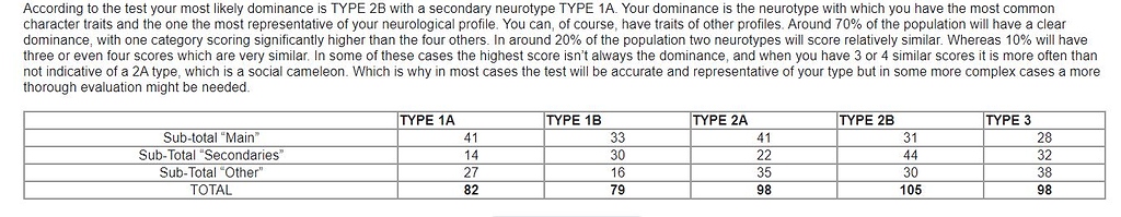 Neurotype Test Interpretation - Christian Thibaudeau Coaching - T NATION