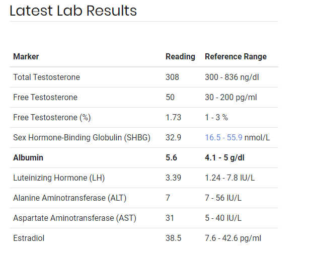 First Lab Results, Advice? - Testosterone Replacement - T NATION