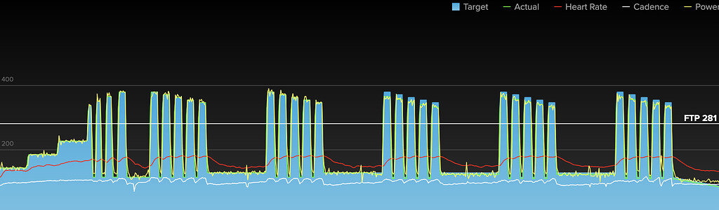 Progression Levels after lowering intensity in a workout - TrainerRoad