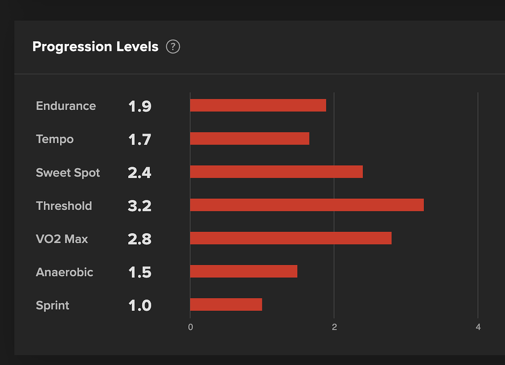 What causes a dramatic drop in progression levels over a short period ...