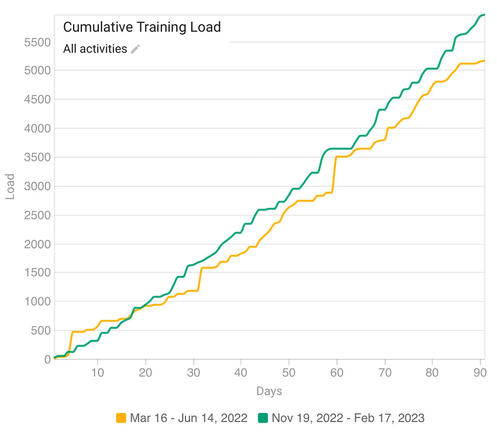 How’s your cumulative training load progressing vs. last year ...