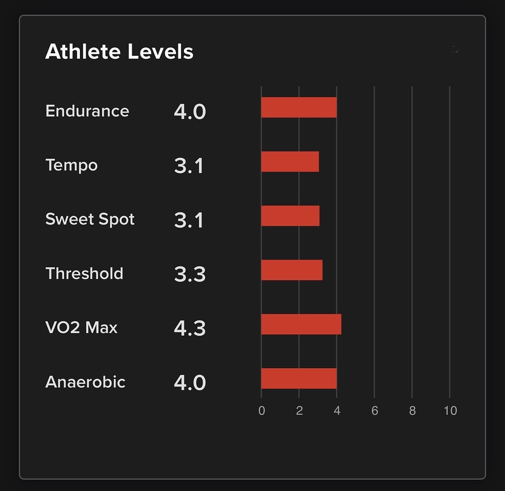 Progression levels way off after AI update - Page 2 - Training ...