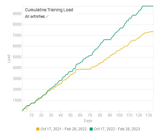 How’s your cumulative training load progressing vs. last year ...