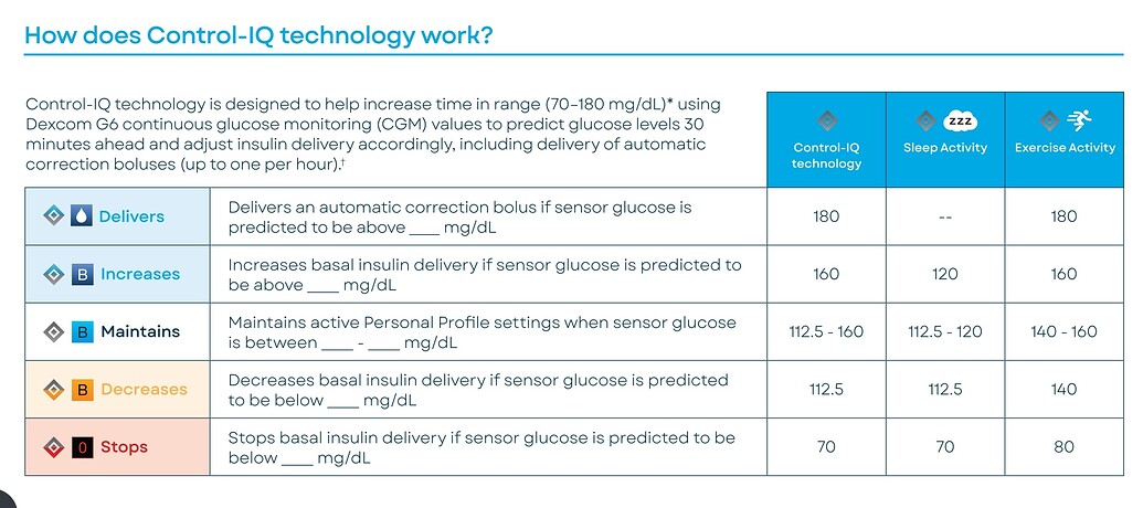 Detailed description of Tandem Control-IQ algorithm? - Insulin Pumps ...