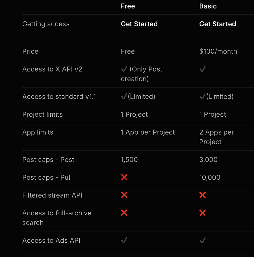 Clarification on Rate Limits/Post Cap? - X API v2 - X Developers