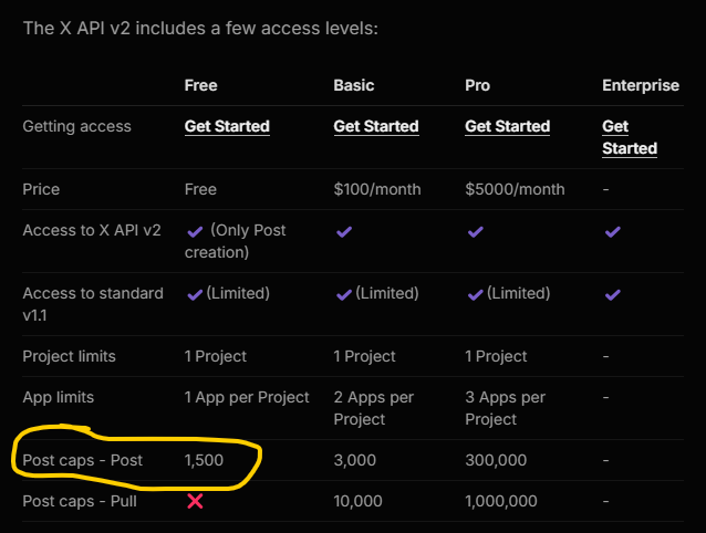 Specifics about the new free tier rate limits - X API v2 - X Developers