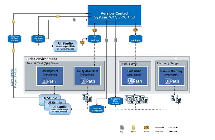Code promotion across Orchestrator tenants - Help - UiPath Community Forum