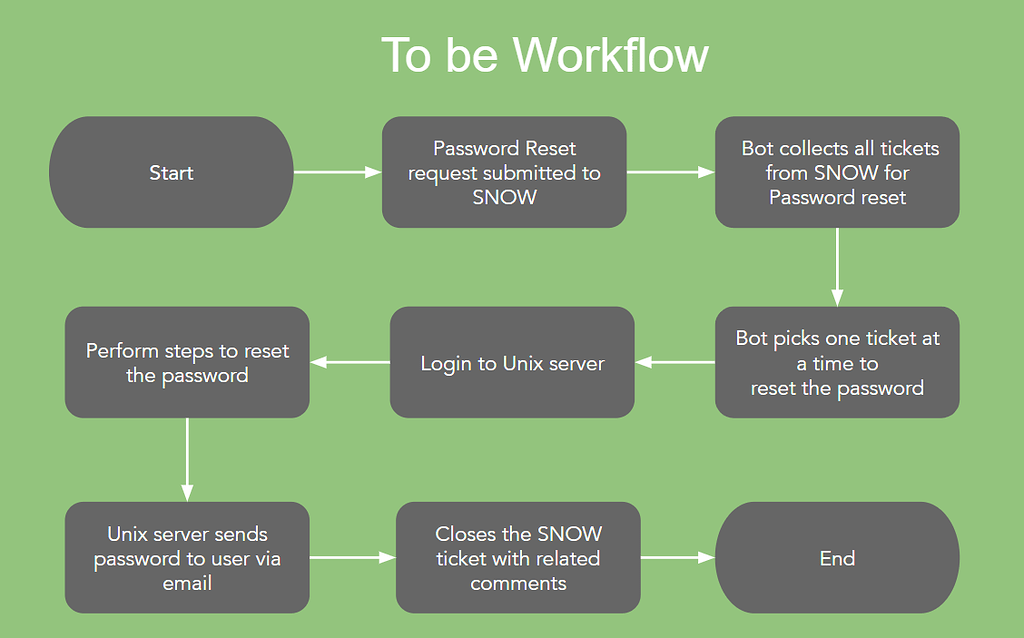 Password Reset Unlock Using Unix Server Use Cases Repository Uipath Community Forum