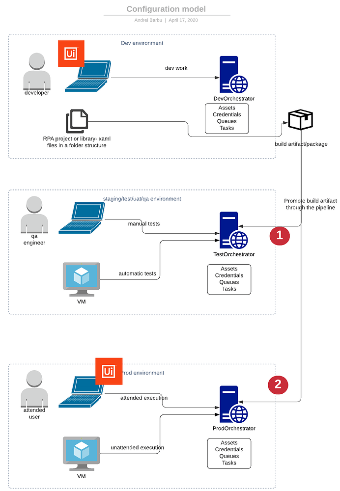 CI/CD in the context of RPA - Tutorials - UiPath Community Forum