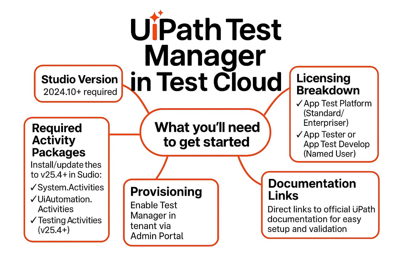 How to Get Started with UiPath Test Manager in Test Cloud – Full Setup ...
