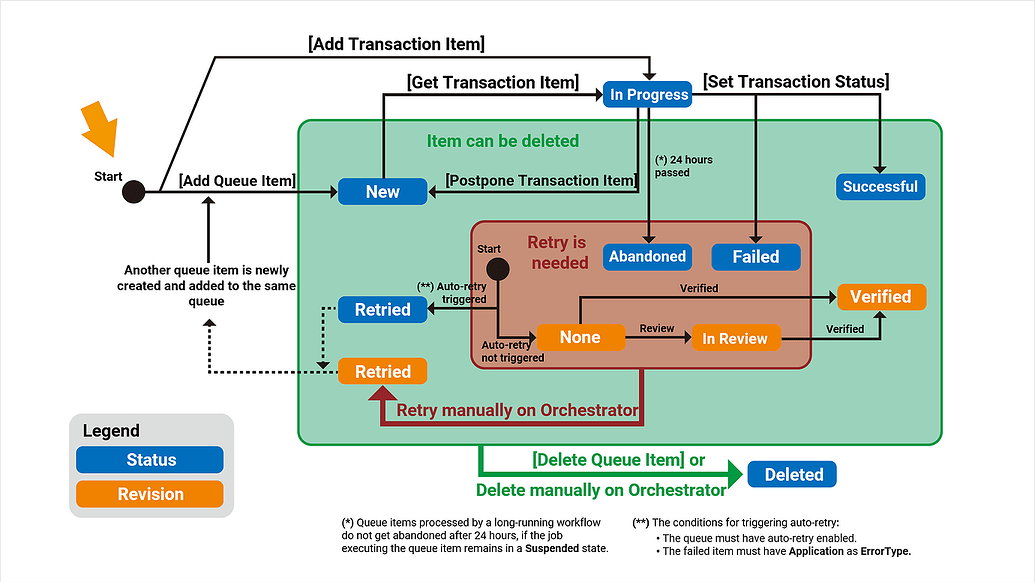 Queue item status is failed need to retry the same activity and change ...