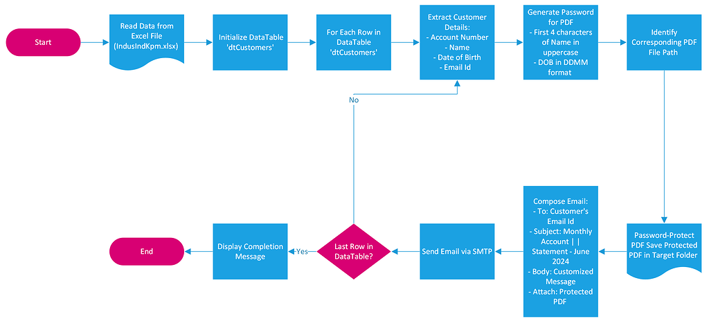 Automating Statement Sharing Using UiPath - Use Cases Repository - UiPath Community Forum