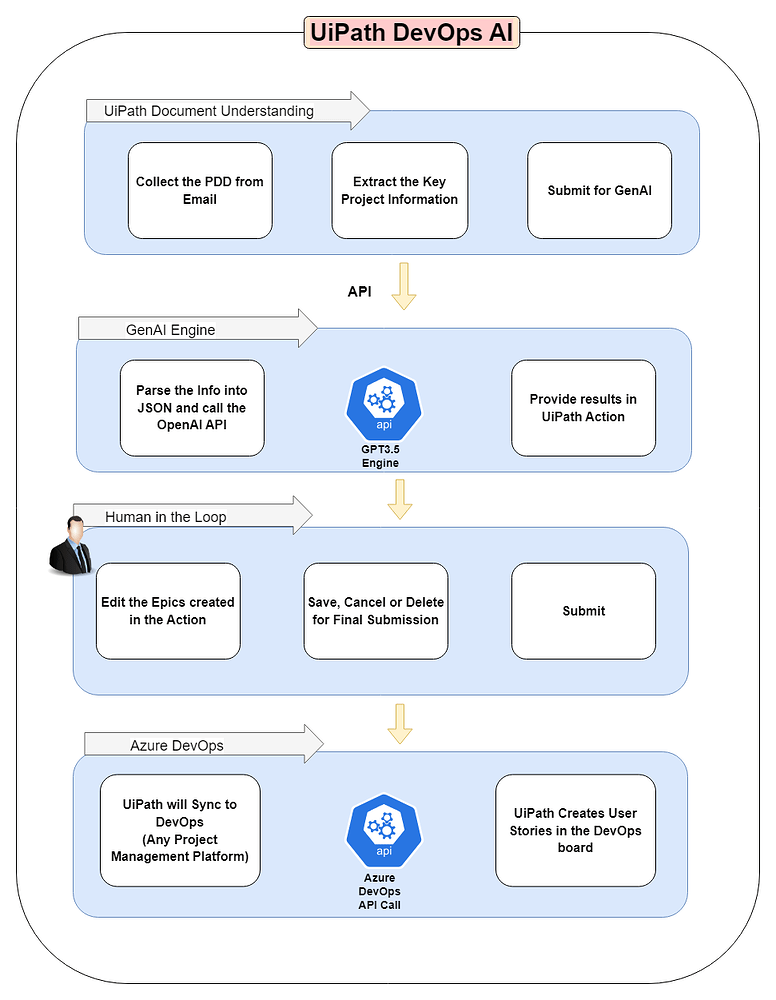UiPath DevOps AI - Use Cases Repository - UiPath Community Forum