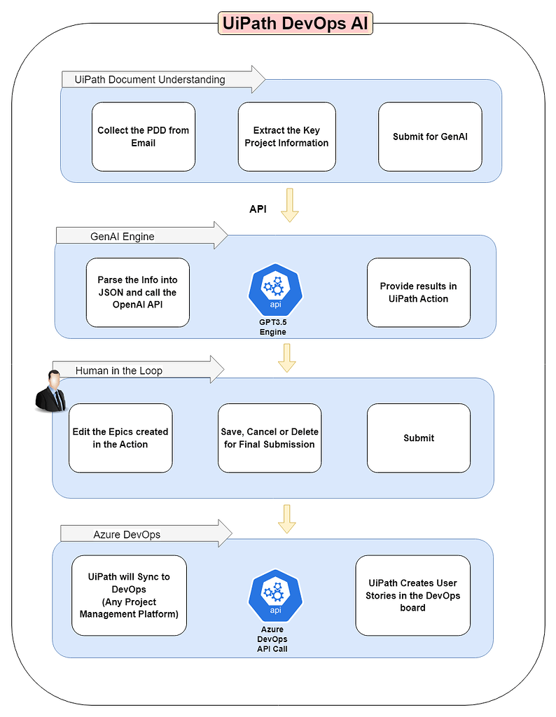 Uipath Devops Ai Use Cases Repository Uipath Community Forum