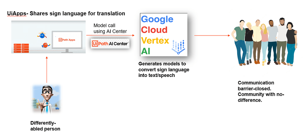 Visual Language Translator - Use Cases Repository - UiPath Community Forum