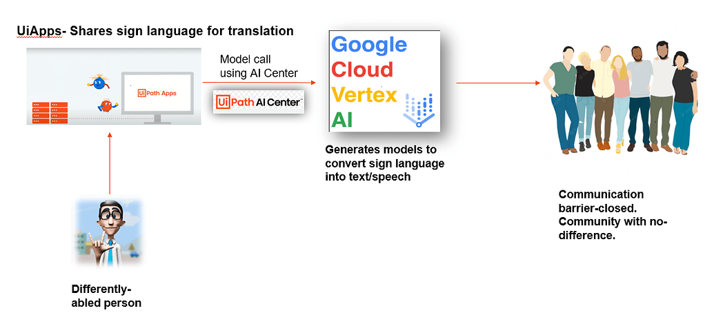 Visual Language Translator - Use Cases Repository - UiPath Community Forum