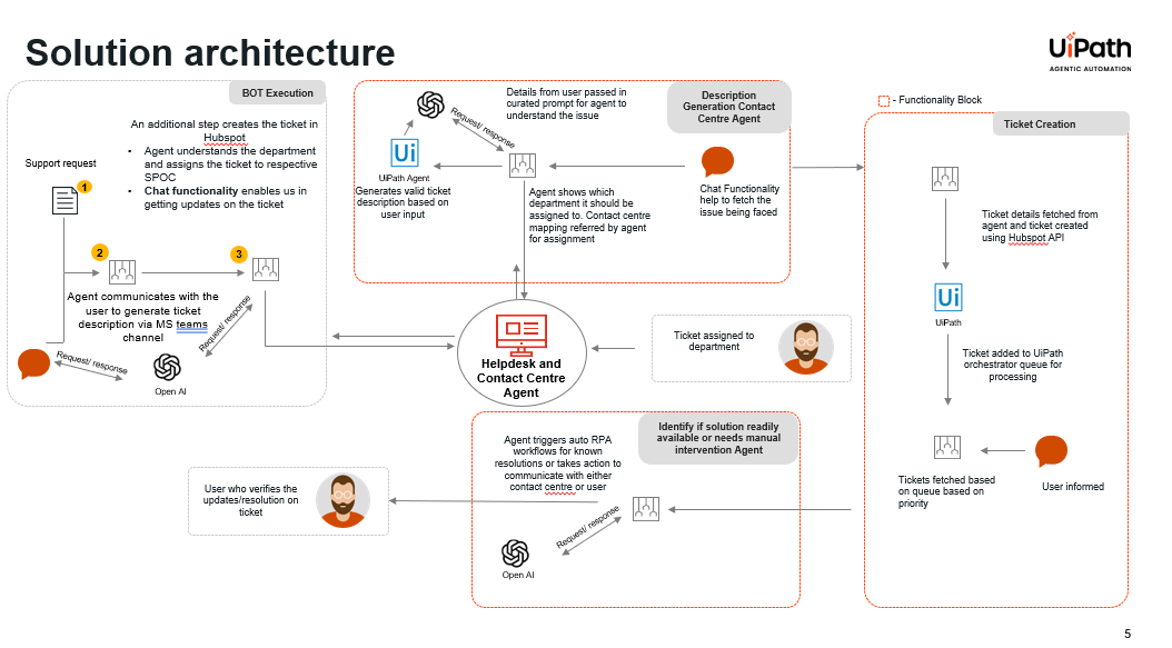 SupportSync AI: Unified Enterprise Helpdesk and Contact Centre Agent ...