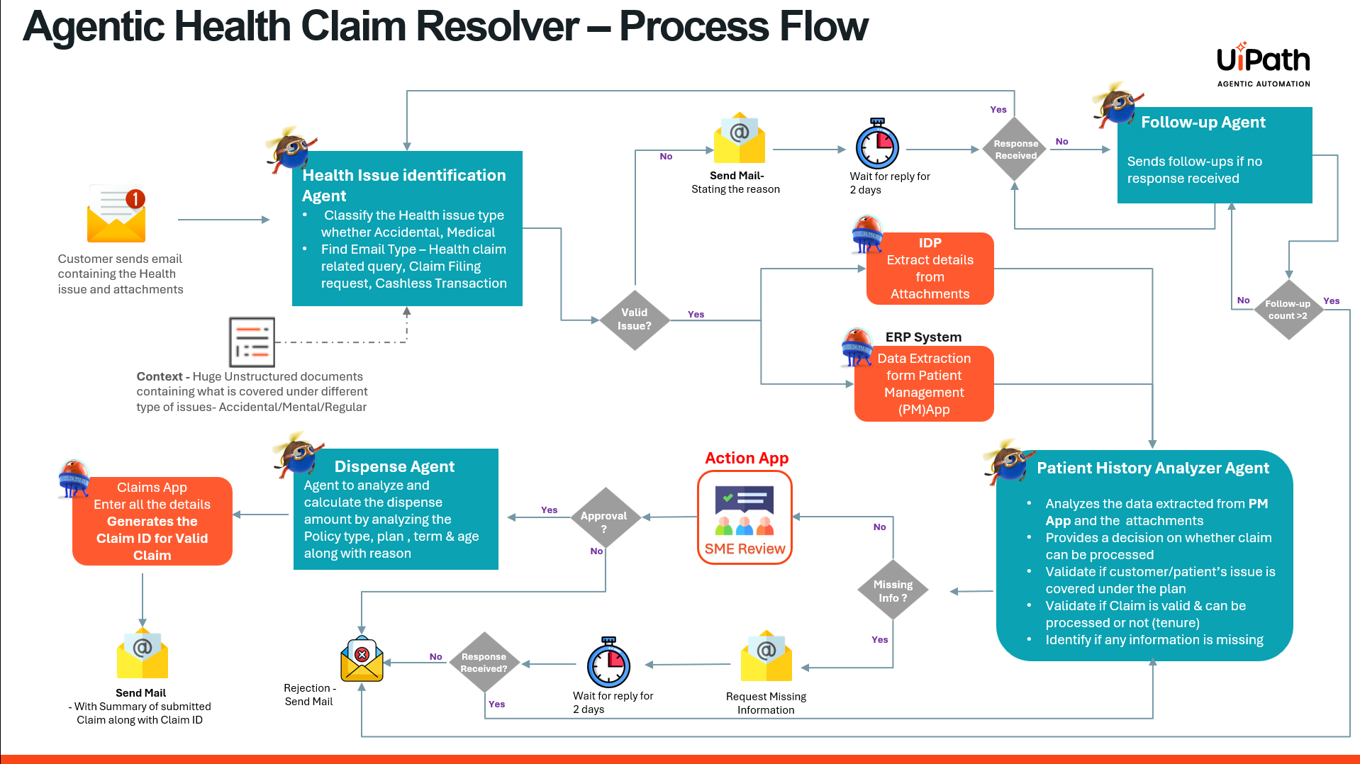 Smart Health Claim Assistant - AgentHack - UiPath Community Forum